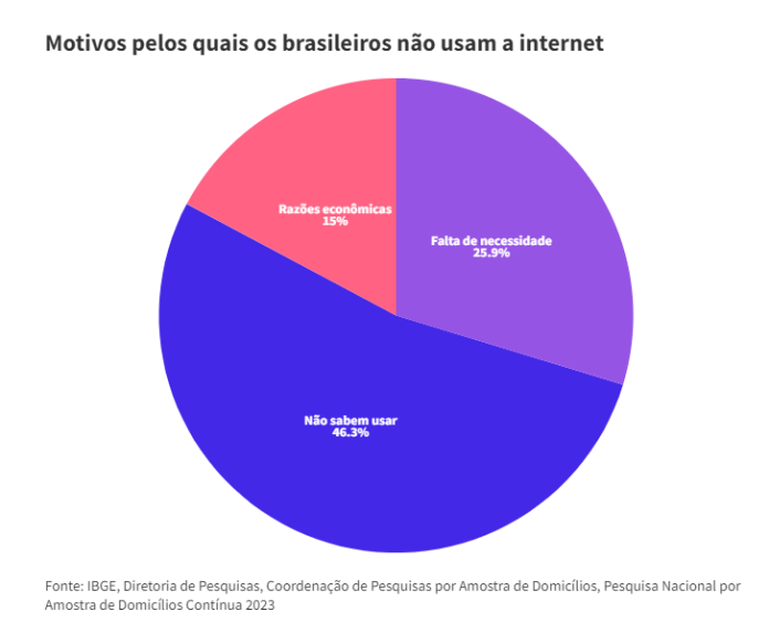 Exclusão digital: 10 milhões não acessam a internet por falta de ...